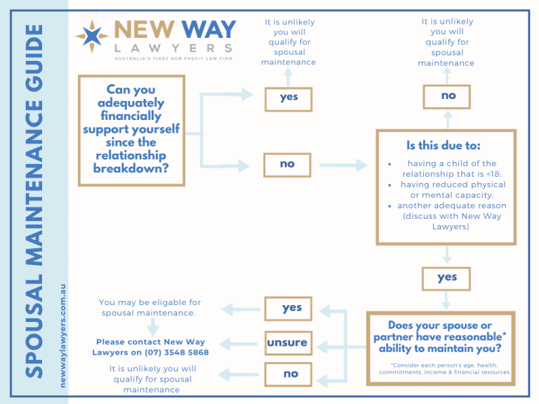 How is Spousal Maintenance determined? - New Way Lawyers How is Spousal Maintenance determined? - New Way Lawyers
